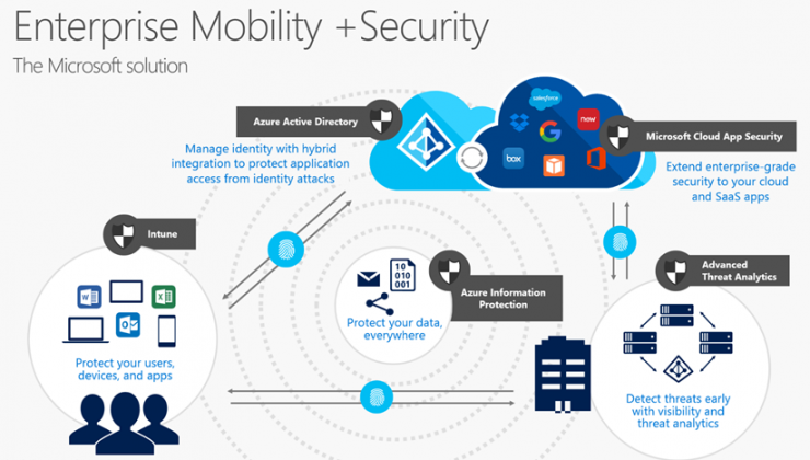 What Microsoft Enterprise Management Security Gives!!! - tech24online